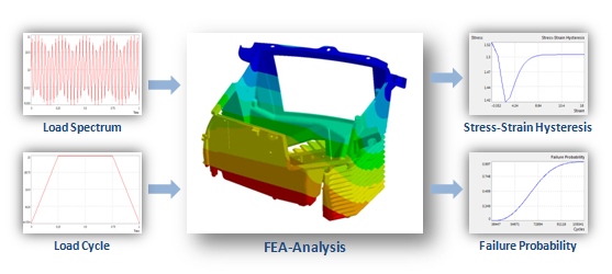 Fatigue Life Prediction